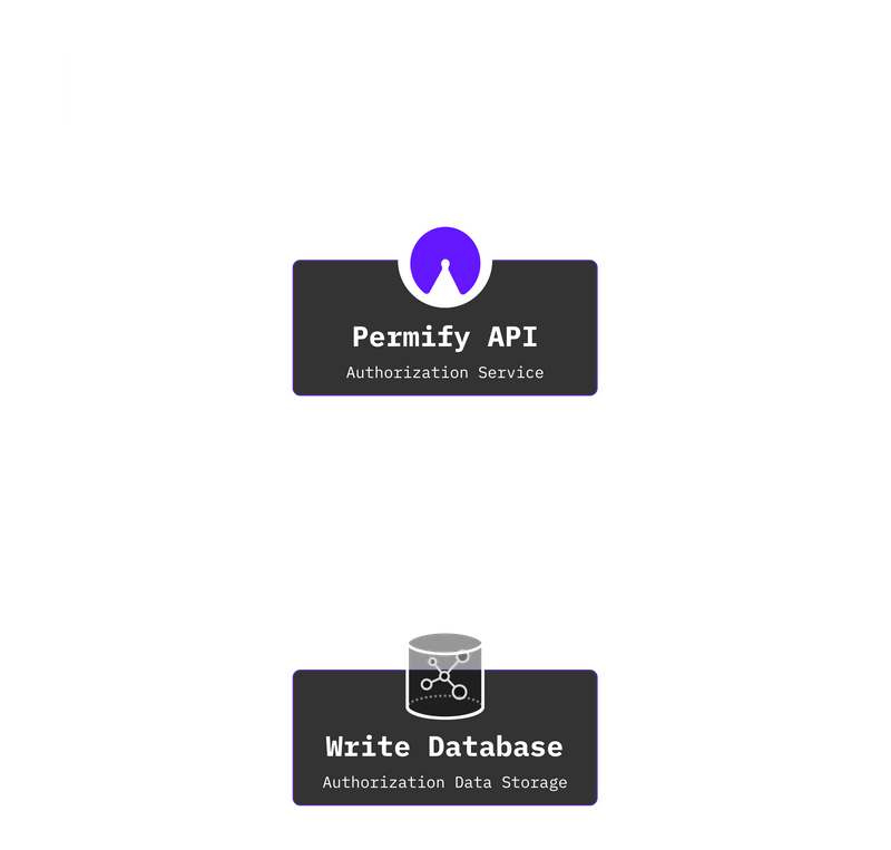 Permify | Open Source Fine Grained Authorization